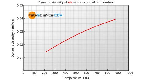 Dynamic Viscosity Of Water In Pa S Pikolnetworking