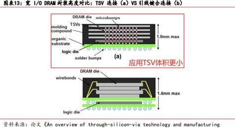 先進封裝看 Tsv 相關化學材料