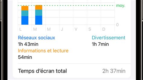 Sur Ios Ou Android Voici Comment Activer Le Temps Décran Pour Limiter Lusage Des Smartphones