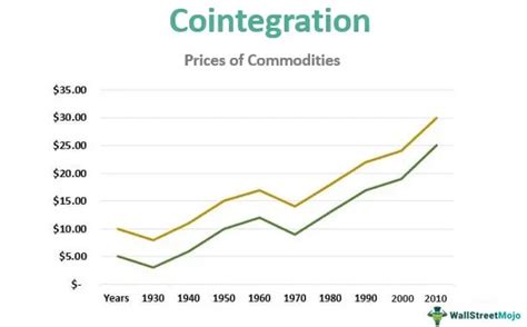 Cointegration Definition Examples Top 3 Methods