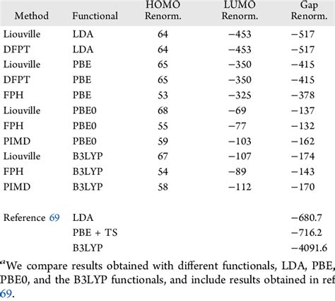 Electron−phonon Renormalization Energies [mev] Of Homo And Lumo Energy Download Scientific