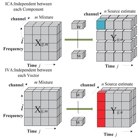 a survey of optimization methods for independent vector analysis in