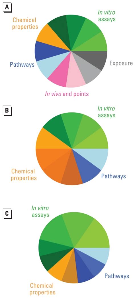 Alternative Toxpi Implementations Prioritization Tasks Might A Download Scientific Diagram
