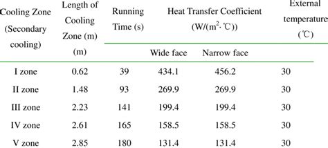 Boundary Conditions Of T Secondary Cooling Zone Download Table