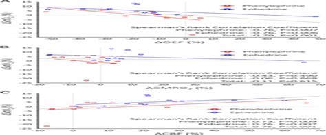 Correlation Between Cerebral Tissue Oxygen Saturation And Ox