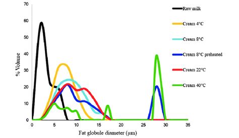 Volume Distribution Of Fat Globules Obtained From Image Analysis Of The