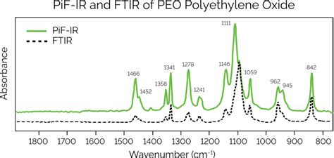 光诱导力红外光谱（pif Ir）解析机理 分子远景科技