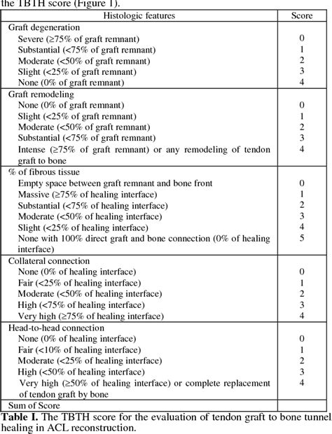 Table I From Validation Of A Histologic Scoring System For The