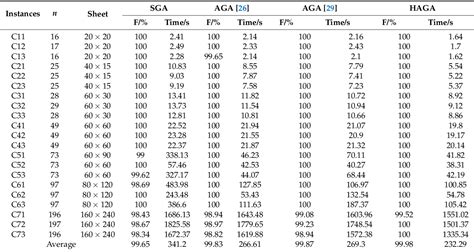 Table 2 From An Improved Adaptive Genetic Algorithm For Two Dimensional Rectangular Packing