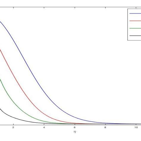 Concentration Profile For Various A Values Download Scientific Diagram