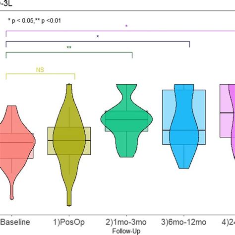 Violin And Box Plot Graph Showing Both The Density And Distribution Of