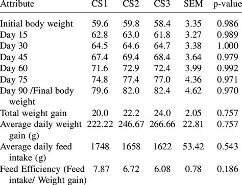 Growth Performance Kg And Feed Efficiency In Weaned Buffalo Calves Download Scientific