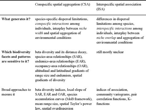 Table 1 From Measurement And Analysis Of Interspecific Spatial