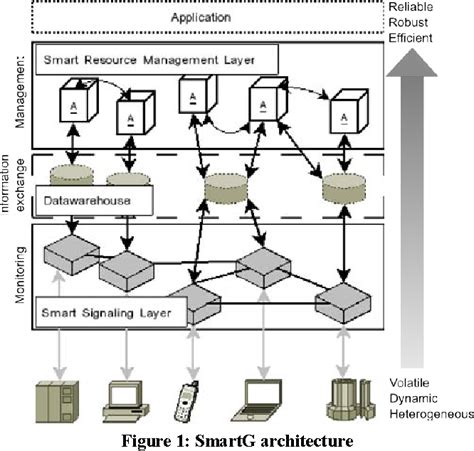 figure 1 from a modular middleware for high level dynamic network