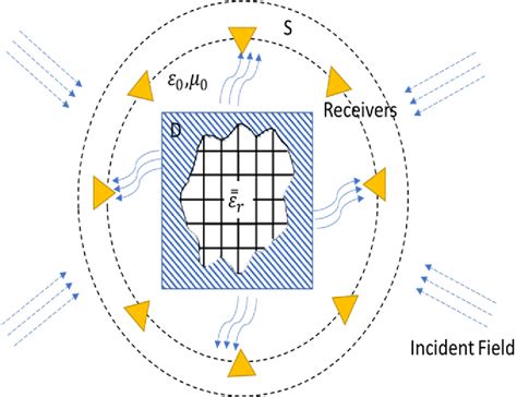 Figure 1 From Electromagnetic Imaging Of Uniaxial Objects By Artificial Intelligence Technology