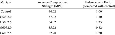 Result Of Compressive Strength 28 Days Download Scientific Diagram