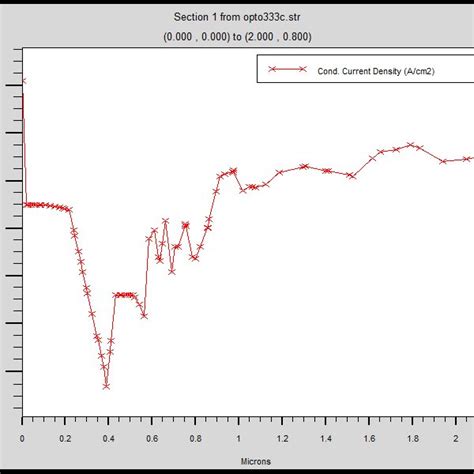 Conduction Current Density Of Innsi Photodetector Download