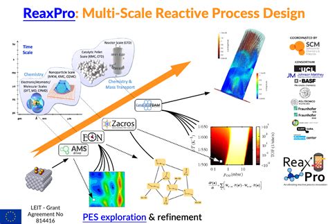 Revolutionising Catalysis Industry Through Automated Multiscale Modeling And Active Exploration