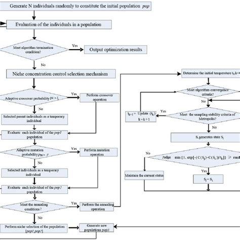 Flow Chart Of Improved Genetic Annealing Algorithm Download