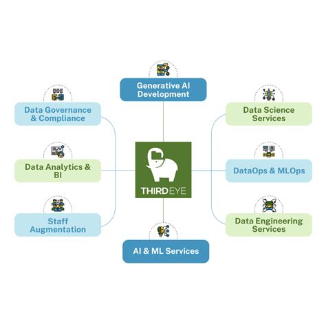 flexible engagement models for data and ai projects thirdeye data