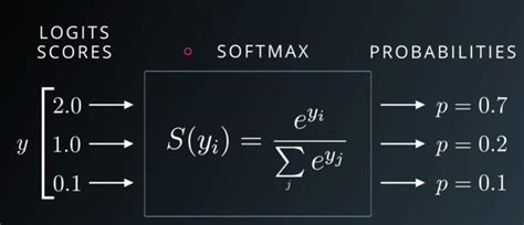 Understand The Softmax Function In Minutes