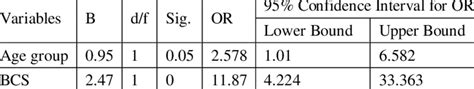 Multivariable Logistic Regression Analysis Of The Risk Factors Of