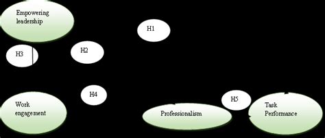 Construct Of Research Model Download Scientific Diagram