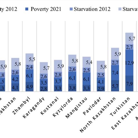 The Proportion Of The Population At Risk Of Starvation And Poverty For