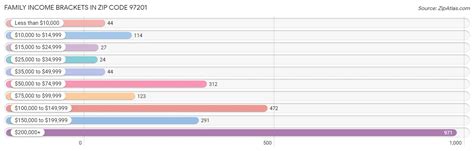 97201 Zip Code Zip Code 97201 Demographics In 2025 Zip Atlas