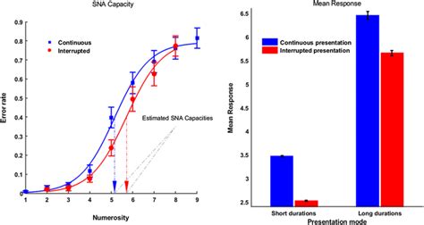 Mean Percent Error Rates And Magnitude Responses In Experiment 3 Left