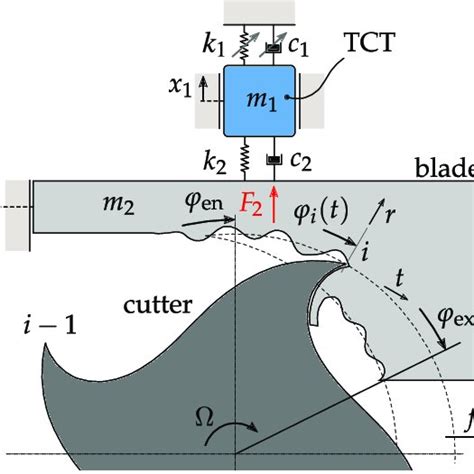 Regenerative Planar Milling Model With The Tuneable Clamping Table