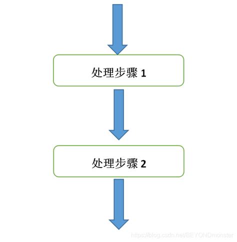 程序的三种基本结构程序的三种结构 Csdn博客 程序的三种基本结构程序的三种结构 Csdn博客