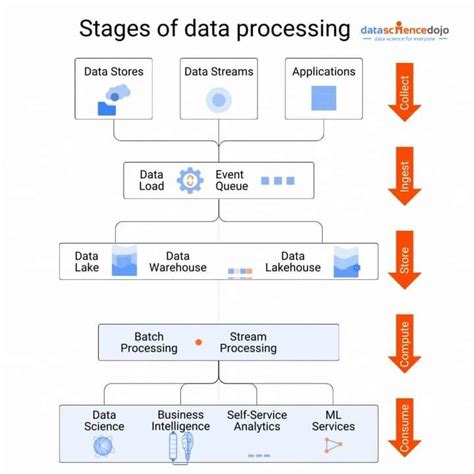 Abbas Khan On Linkedin Dataprocess Datastages Datascience