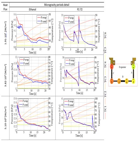 Microgravity Behaviour Of Different Fluids With Different Heat Flux