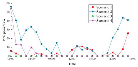 Source Load Coordinated Low Carbon Economic Dispatch Of Microgrid