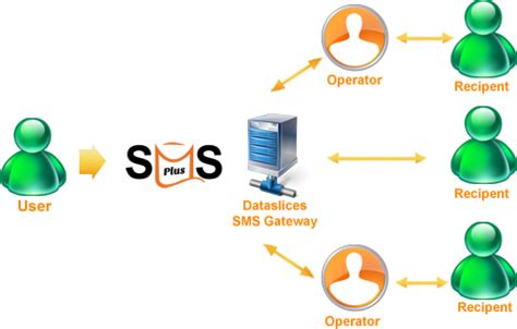 SMS Plus SMS Server