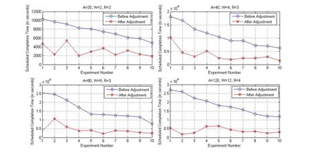Instance View Of Scheduled Completion Time Download Scientific Diagram