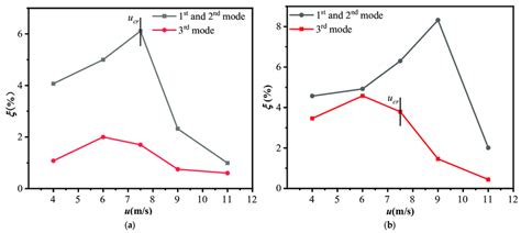 Variation Of Modal Damping Ratios With Wind Speeds A The First 3