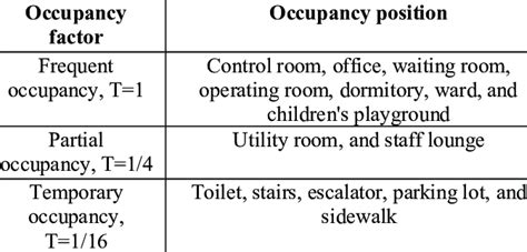 Selection Of Occupancy Factors Download Scientific Diagram