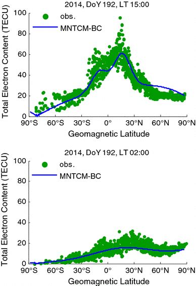 Tec Variation With Different Geomagnetic Latitudes At 1500 Lt Top
