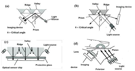 Many Optical Fingerprint Sensor Designs A The Principle Of The Whole Download Scientific