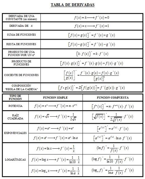 2º Bachiller Ciencias Sociales Tabla De Derivadas
