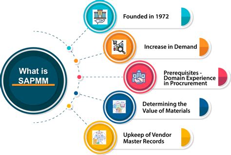 What Is Sap Mm Material Management Cloudfoundation Blog