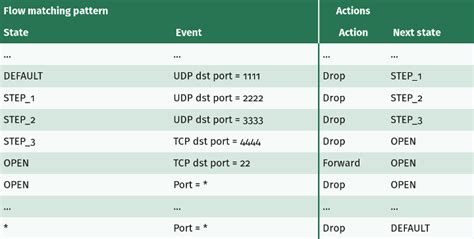 Openstate An Interface For Stateful Packet Processing In Programmable Switches Ieee Software