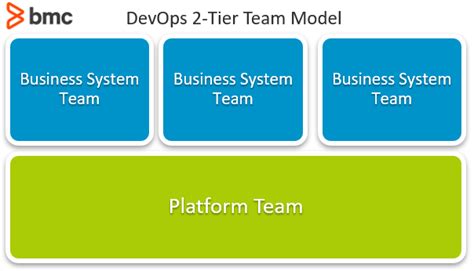 devops team structure 2022