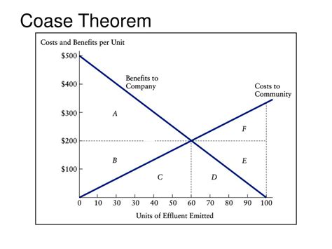 Ppt Coase Theorem Powerpoint Presentation Id 391146