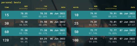 one month 73 hours after i started learning touch type r learntyping