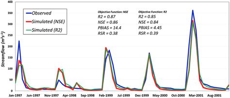 Scatter Plot For Monthly Simulation Using Two Objective Functions For