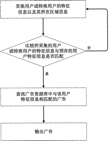 Method And System For Publishing Intelligent Advertisement Eureka