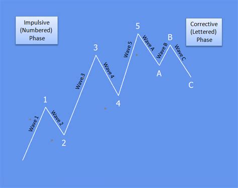 Usd Is Finishing A Five Wave Cycle While Nearing Resistance Wavetraders
